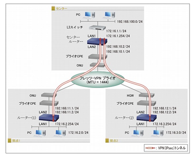パソコン出張修理 ｜インターネット設定｜ジャパンエイドPC救急｜ VPNプライオ（VPN専用線）を使用してのVPN構築について